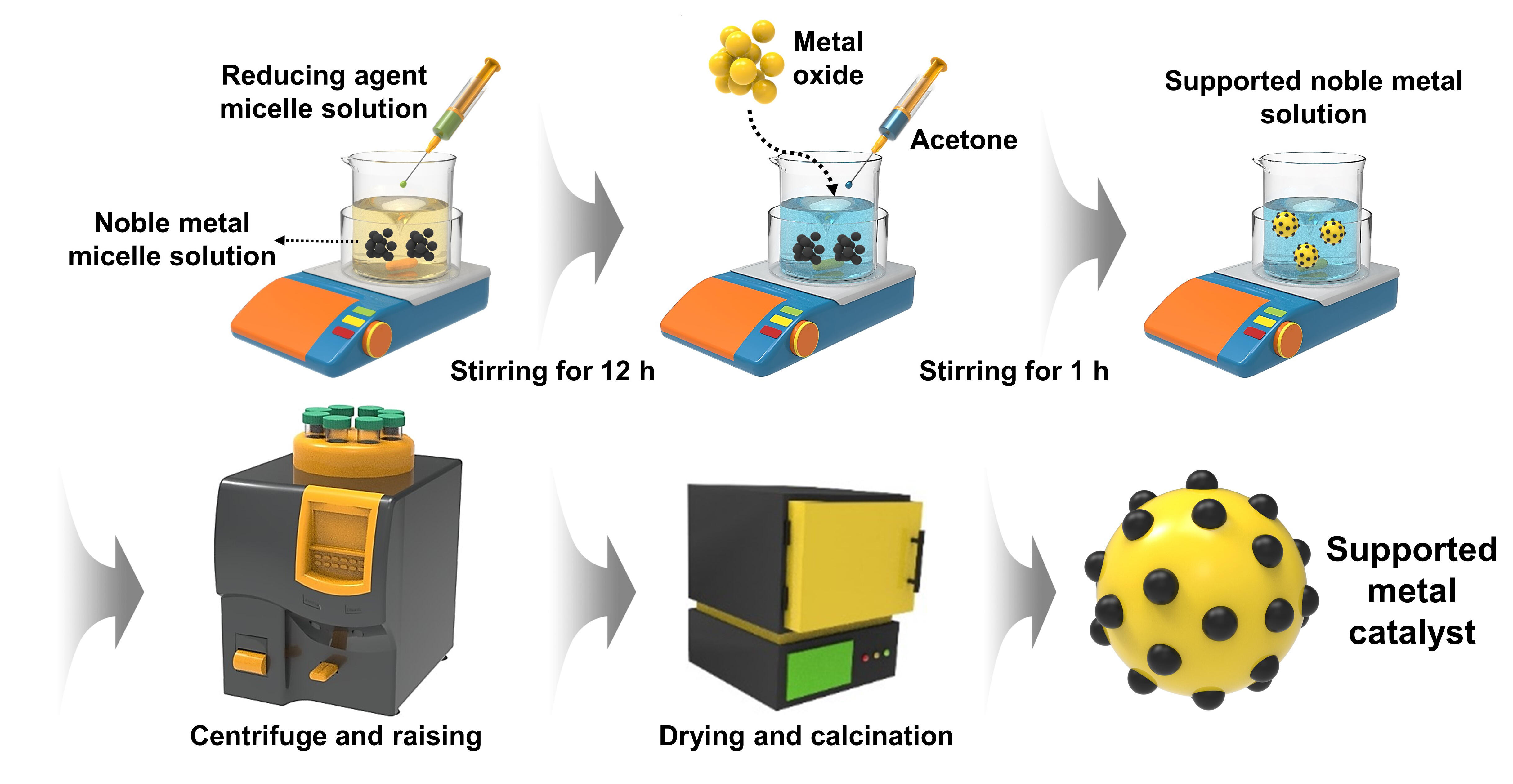 Rational Catalyst Synthesis | SAGE